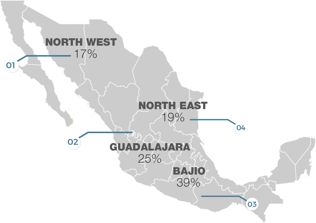 Mexico Representation » CURRENT MARKETS